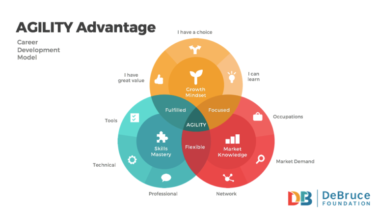 What is Agility Advantage? - The DeBruce Foundation